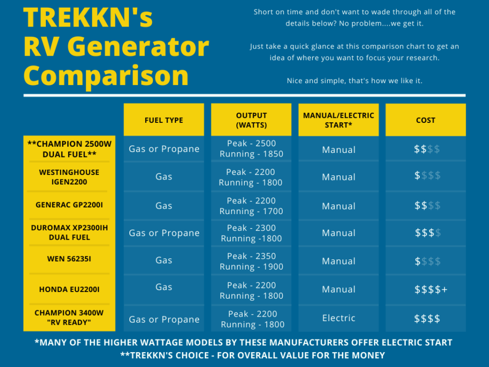 7 Best RV Generators to Power Your Adventures -TREKKN RV & Travel